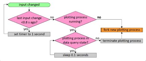 Action Flow Chart Plotting Started Flowchart Example