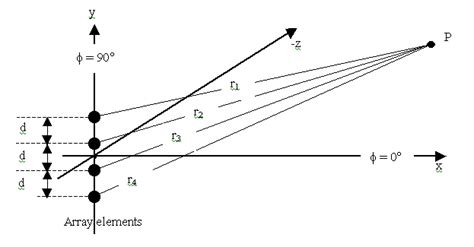 Linear Array Of Four Radiating Elements In This Paper The Author Have Download Scientific