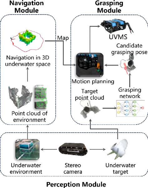 Figure 1 From Autonomous Underwater Robotic Grasping Research Based On Navigation And