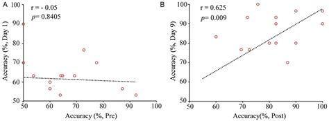 Correlation Between Tactile Orientation Sequence Task Training And