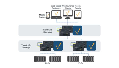 Inductive Automation Gateway Network At Elmer Orndorff Blog