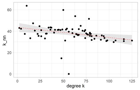 Assortativity The Weighted Nearest Neighbour Degree Knn Versus Degree Download Scientific
