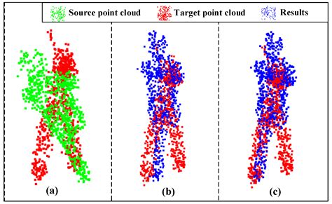 A Novel Point Cloud Registration Method Based On Ropnet