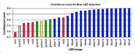 Overall Confidence Level Calculation On 27 Test Images Containing