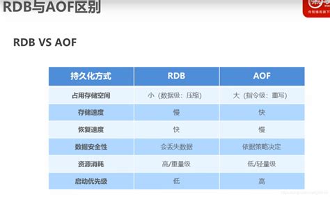 Redis中rdb与aof笔记 Csdn博客