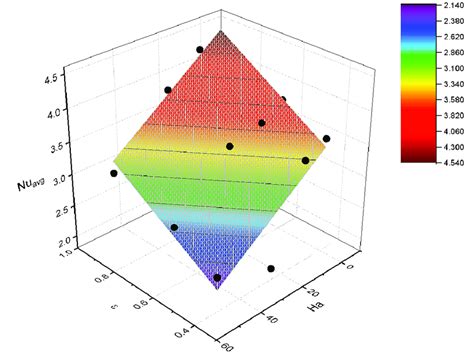 fitting parametric development over a planar surface to predict nu