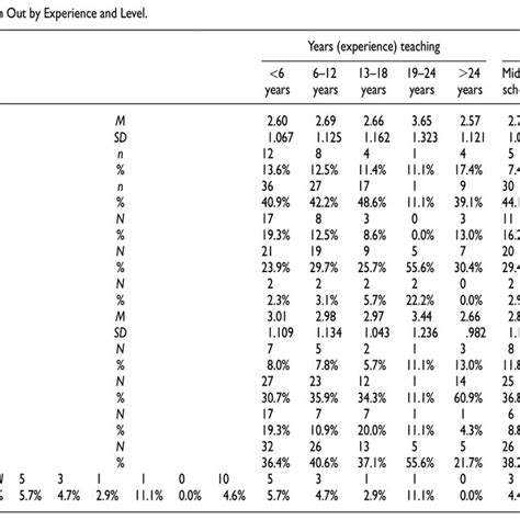 Linguistic Features Broken Out By Experience And Level Download