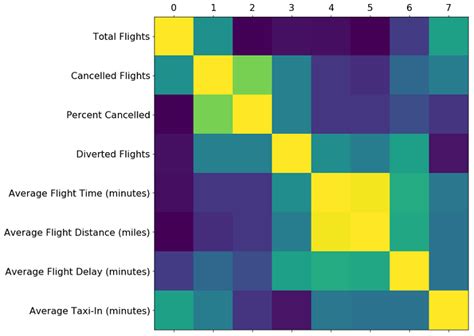 Predicting Flights Using Machine Learning Tpoint Tech