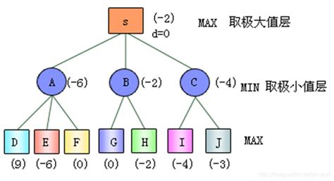 博弈树搜索与α β剪枝 Csdn博客