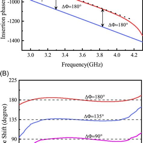 A The Circuit Structure Of The Proposed Highly Selective Phase Download Scientific Diagram