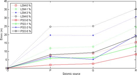 Npg The Adaptive Particle Swarm Optimization Technique For Solving Microseismic Source