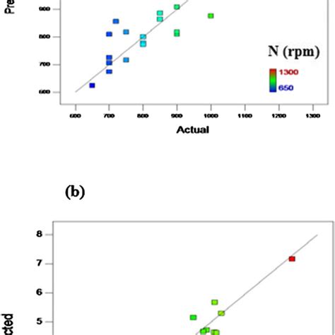 Predicted Values Versus The Experimental Data For A Just Suspended Download Scientific