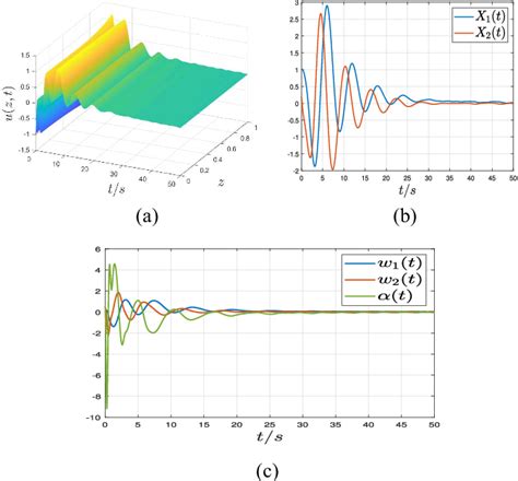 figure 12 from feedback control for nonlinear ode pde ode coupled