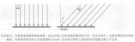 Unity 渲染原理(九)unity光照模型 Origin Of Ray Unity 渲染原理(九)unity光照模型 Origin Of Ray