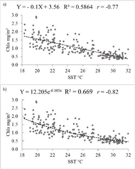 Computational Analysis Of Monterrey Sardine Sardinops Sagax Responses