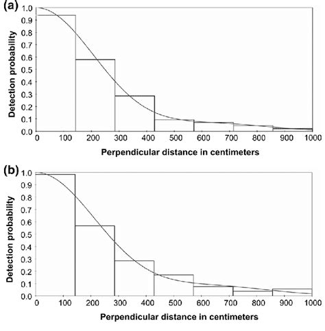 Histograms Of The Distance Data With Best Fitting Detection Functions Download Scientific