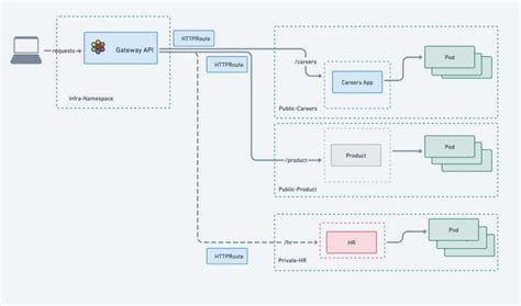 Alvin Ndungu On Linkedin Tutorial Cross Namespace Routing With Cilium Gateway Api Isovalent