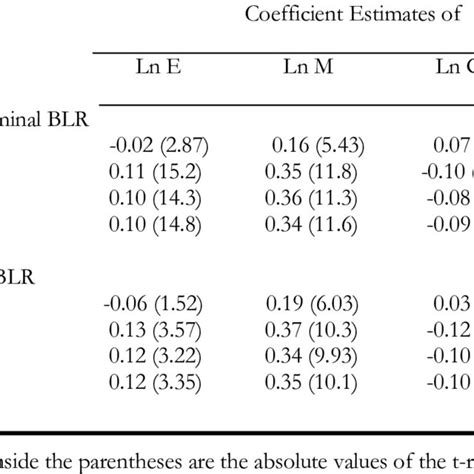 Estimates Of Cointegrating Vectors Normalized On Output Download Table