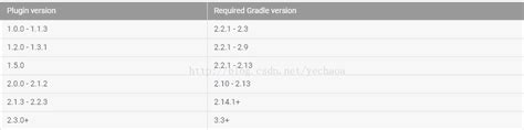 gradle升级，error connection timed out connect if you are behind an