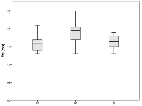 Comparison Of Em Levels Of Groups A Significant Difference Between FP Download Scientific