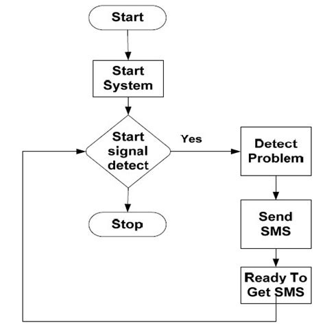 Pdf Evolution Of Microcontroller Based Remote Monitoring System
