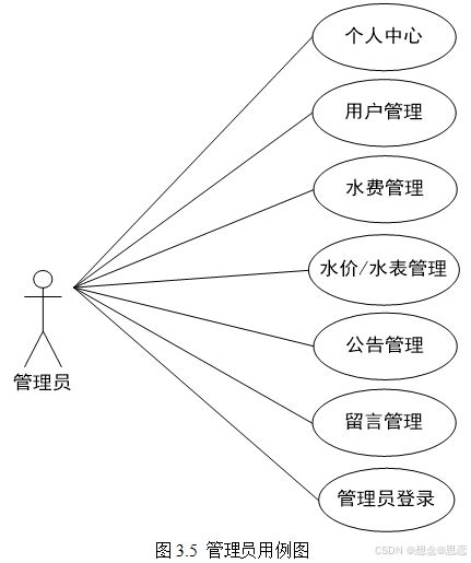 【精品毕设推荐】基于ssm jsp的乡镇自来水收费系统设计与实现 csdn博客