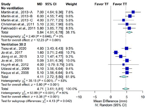 Subgroup Analysis Of Chest Compression Depth Grouped By Ventilation