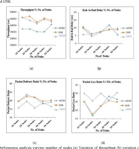 Figure 1 From Survey On Performance Analysis Of Aodv Dsr And Dsdv In