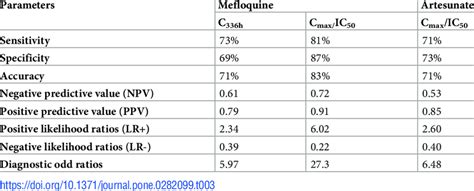 Model Parameters For Internal Validation Download Scientific Diagram