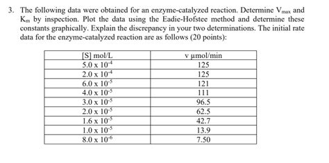 Solved The Following Data Were Obtained For An Enzyme Catalyzed Reaction Determine Vmax And Km