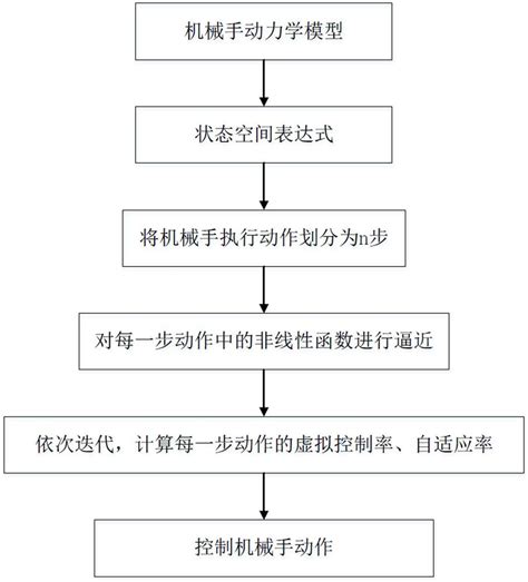 Multi Constraint Self Adaptive Control Method For Motor Driven