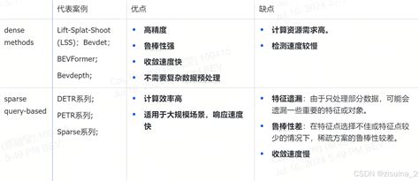 稀疏3d检测 Sparse4dv1v2v3 Csdn博客