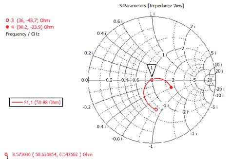 Smithchart Plot Showing Impedance Variation With Frequency Download Scientific Diagram