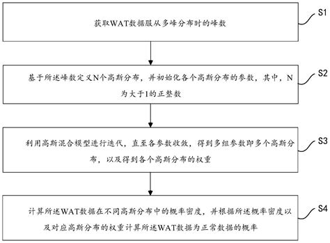 基于高斯混合模型的wat异常数据检测方法及系统与流程