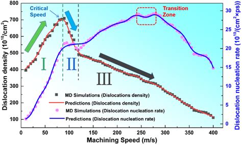 The Dislocation Density And Dislocation Nucleation Rate With The