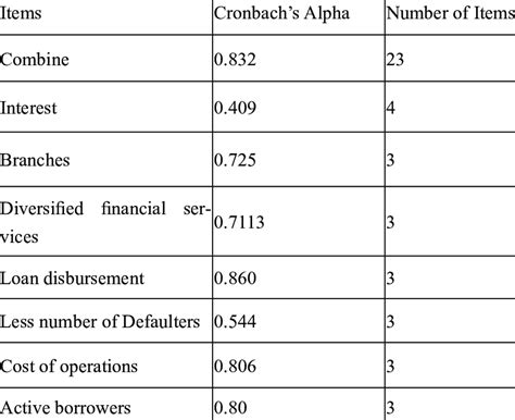Reliability Statistics Of The Variables Download Scientific Diagram