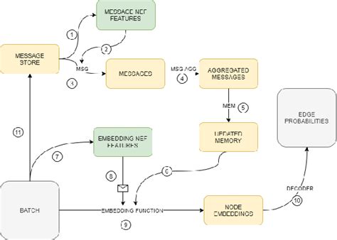 Figure 1 From Temporal Graph Network Embedding With Causal Anonymous