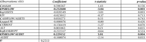 Model 3r2 Regression Results Dependent Variable Abnormal Allowance