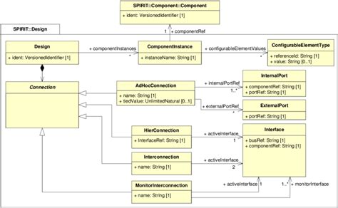 14 ip xact design metamodel download scientific diagram