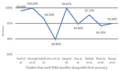 Highest Accuracy Values Obtained By Various Authors For Automated Download Scientific Diagram