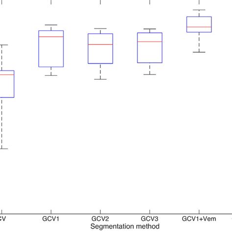 Comparison Of Dice Coefficients For The Segmentation Algorithms Cv Download Scientific Diagram