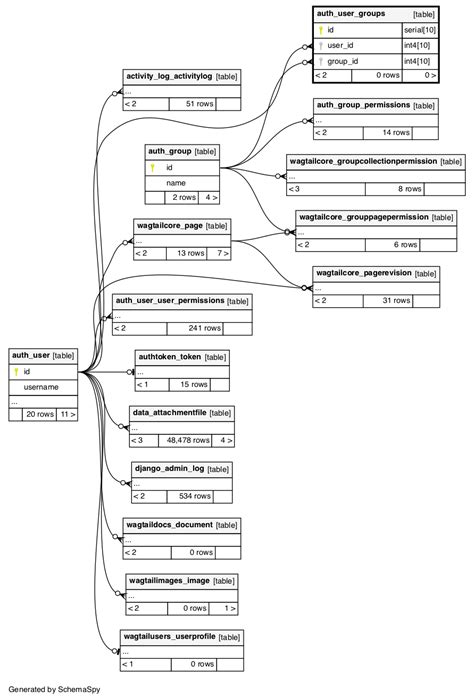 Authusergroups Cpdb Database