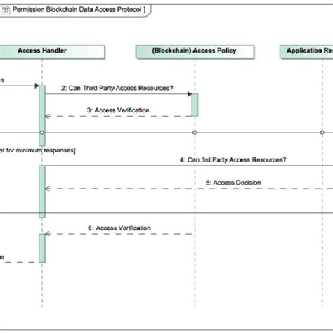 Permissioned Blockchain Data Access Protocol Download Scientific Diagram