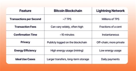What Is The Bitcoin Lightning Network A Beginners Guide