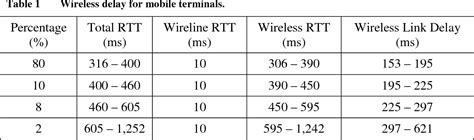Table 1 From Tcp Packet Control For Wireless Networks Semantic Scholar
