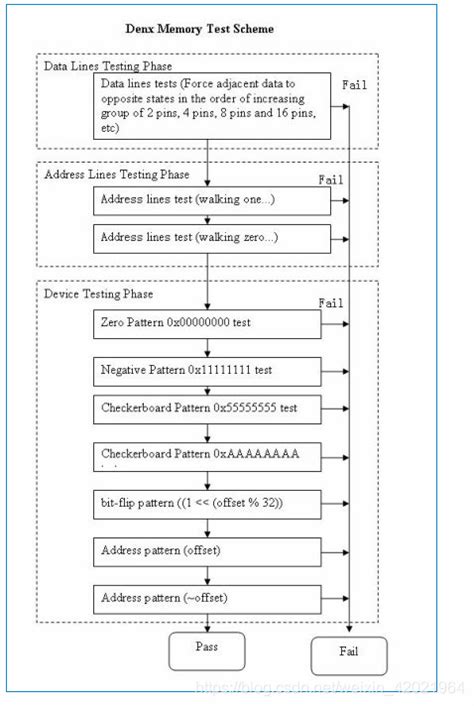 Ddr Sdram内存测试的一种官方方案（简单易懂）cpu到ddr的测试pattern Csdn博客
