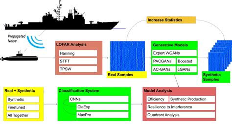 Remote Sensing Free Full Text Deep Learning Models For Passive Sonar Signal Classification
