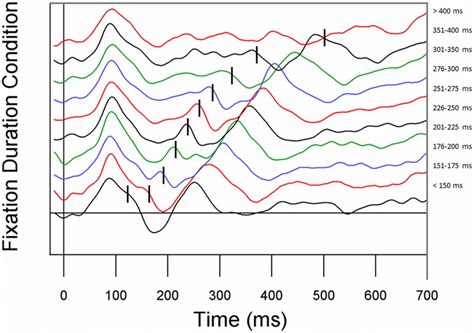 Erp Waveforms Stratified By Fixation Duration Fixation Duration Download Scientific Diagram