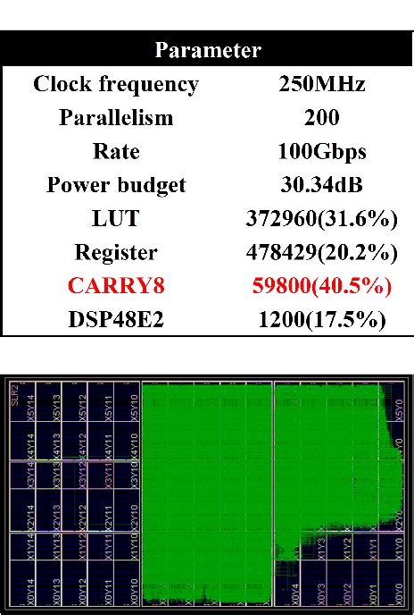 Table I From Fpga Implementation Of Power Lite Volterra Inspired Neural Network Equalizer In