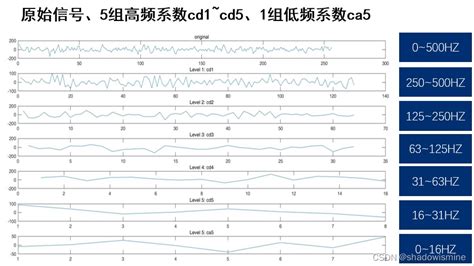 傅里叶分析和小波分析 Csdn博客